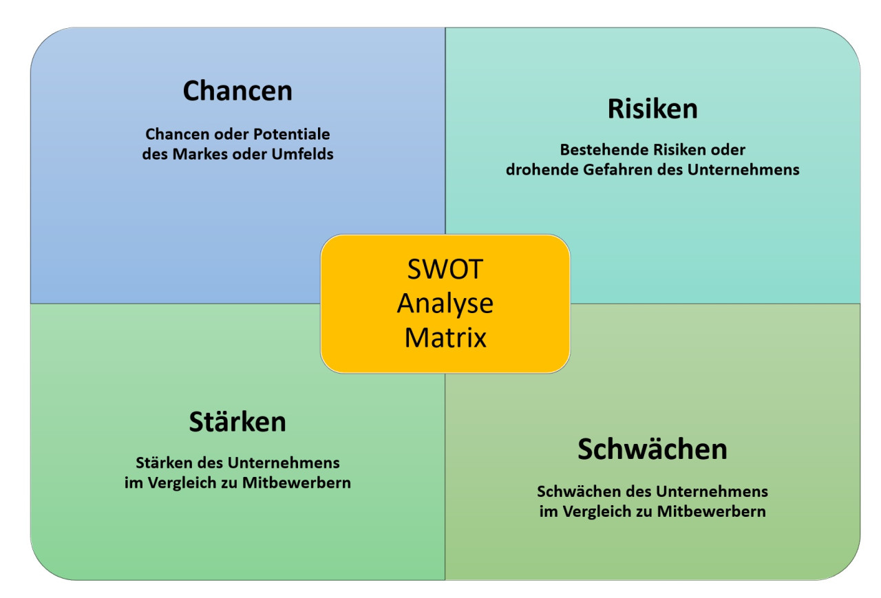 SWOT Analyse | biz-swot
